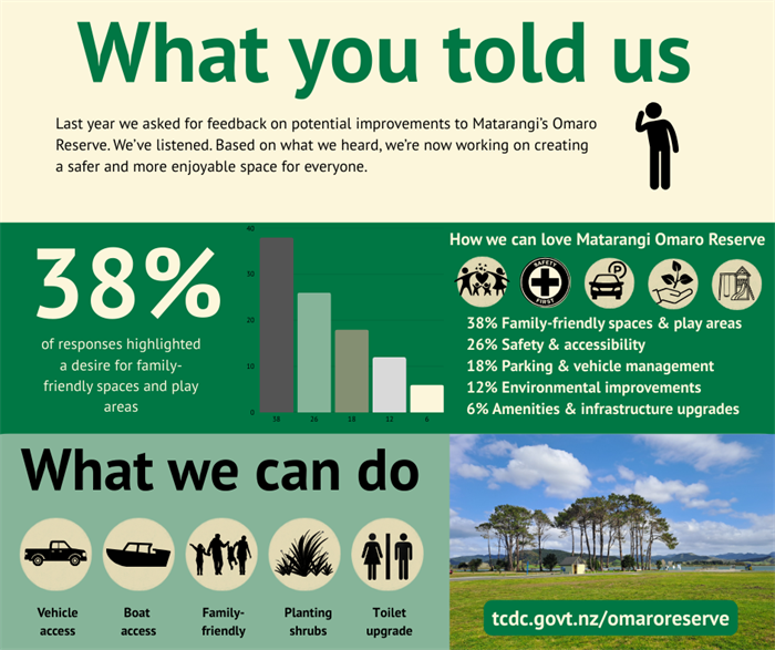 Matarangi Omaro Reserve upgrade | TCDC