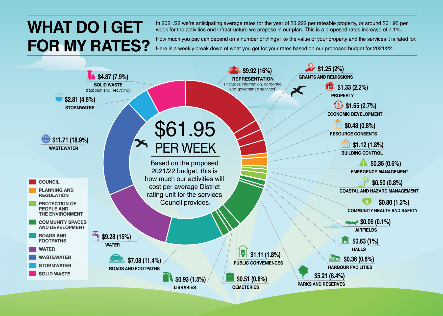 What Do Your Rates Pay For? | TCDC